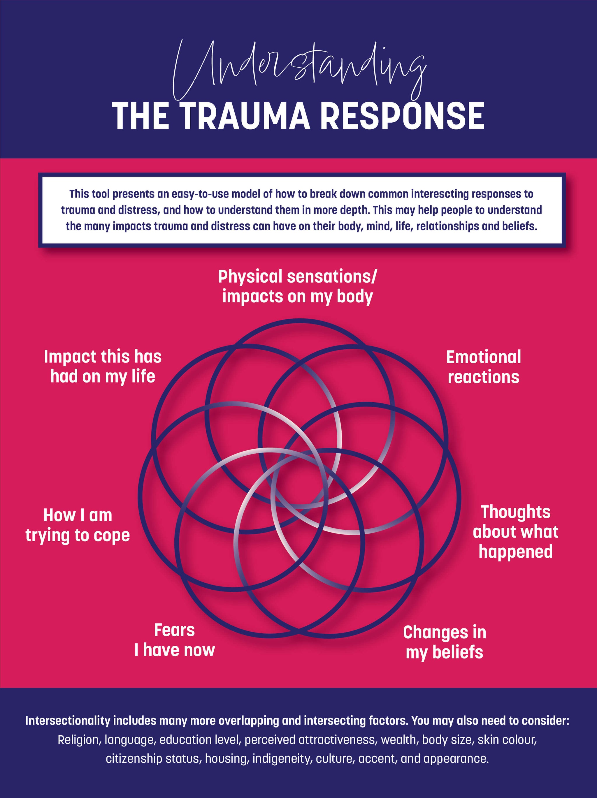 Understanding the Trauma Response Tool A4 Poster – victimfocus resources