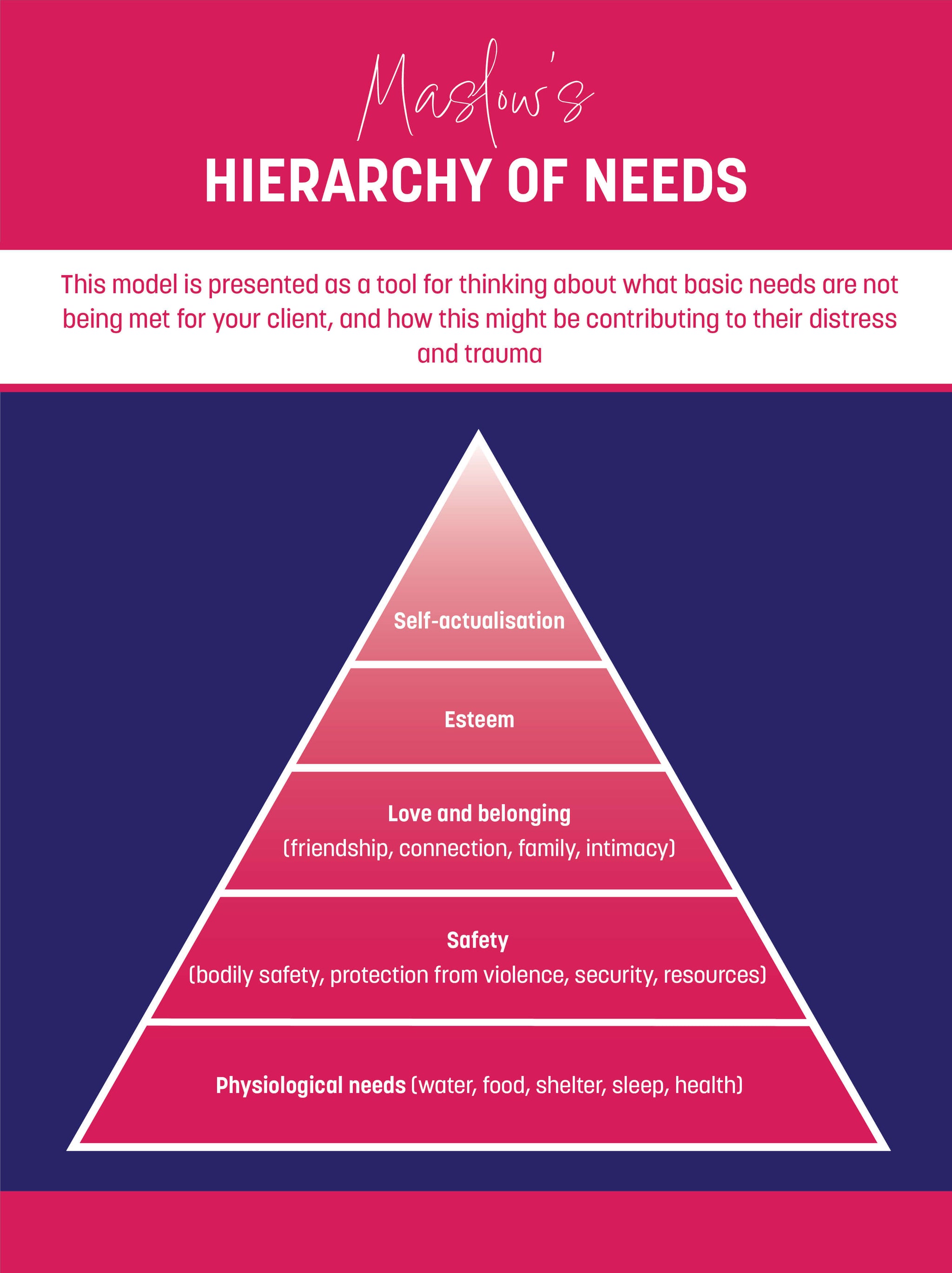 Maslow's Hierarchy of Needs Tool A4 Poster – victimfocus resources